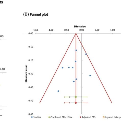 Forest Plot Of Placebo‐controlled Randomized Trials Comparing The