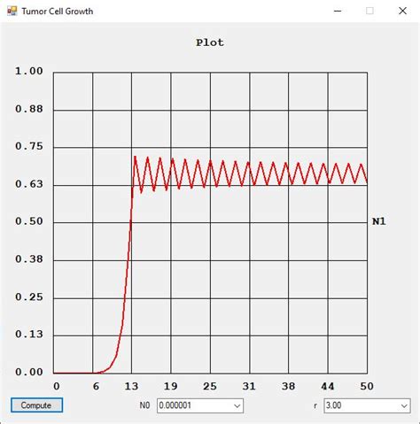 Tumor Cell Growth Simple Model By James Pate Williams Jr Ba Bs Mswe Phd Numerical