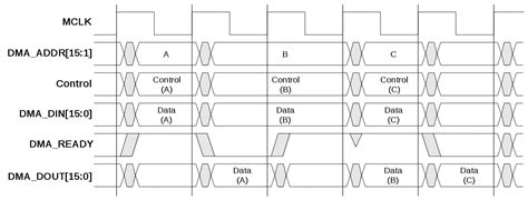 dma interface openmsp430 opencores