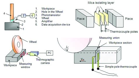 Different Methods For Temperature Measurement In Grinding Download Scientific Diagram