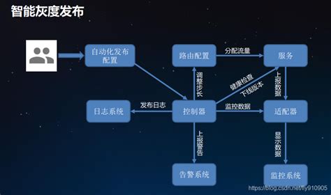 Istio:灰度发布与技术实现istio 实现灰度发布 项目实战 Csdn博客 Istio:灰度发布与技术实现istio 实现灰度发布 项目实战 Csdn博客