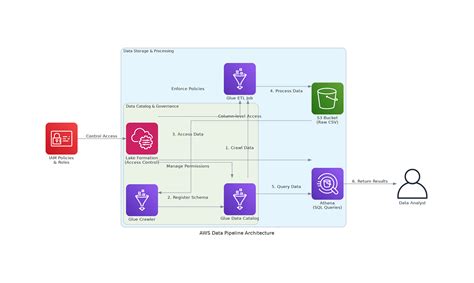Building a Scalable ETL Pipeline Using AWS, Apache Spark, and Snowflake | by Maksim Kazartsev ...