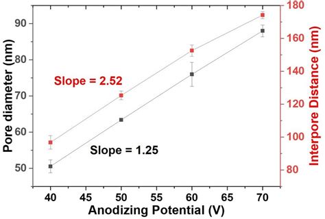 Plot Representing The Linear Dependence Of Pore Diameter And Interpore Download Scientific