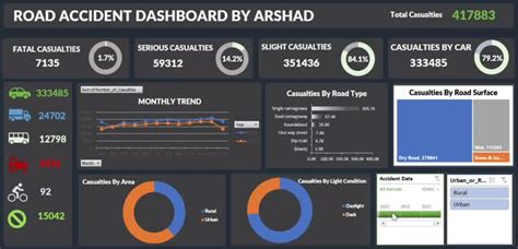 Ajm Arshad Hossen On Linkedin Roadsafety Datavisualization Exceldashboard Khulna Bangladesh