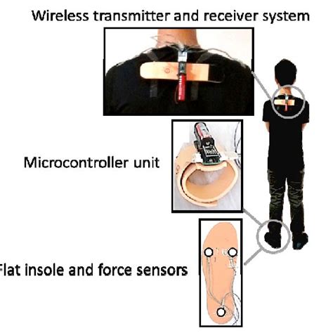 Components Of Vibrotactile Biofeedback System Including Flat Insoles Download Scientific