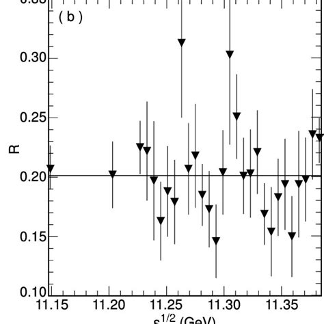 The Cross Section For Events With At Least One Λ Normalized By σe E Download Scientific