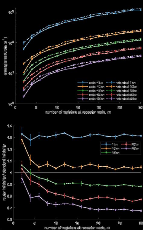 Simulation Results For Different Repeater Node Configurations Each