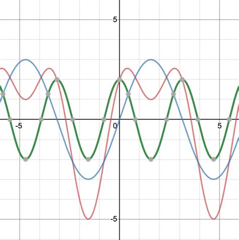 Fourier Transform Graphed Complex Coordinate System Hitmens