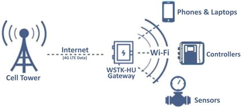 Outdoor Wifi Gateway Provides Remote Internet Outdoor Wifi Gateway Provides Remote Internet