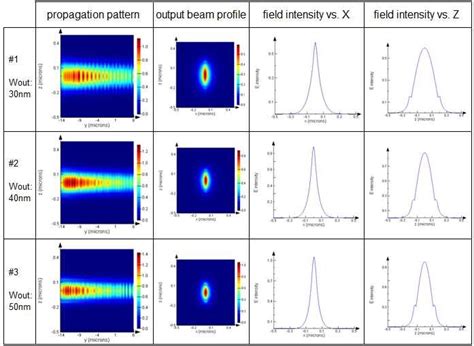 simulation results for the three tapered waveguides described in table