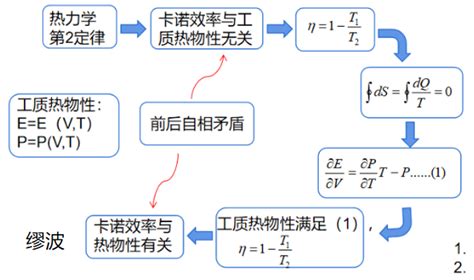 Zbl1905 的想法 清华教学生热2逻辑：物理概念可以脱离物理实体。学生乖乖接受1，这事发生在热2的教学实践中他们教育学生：卡诺效率与工