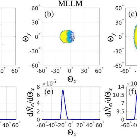 A C Electron Angular Distribution After The Interaction Log 10 [d Download Scientific