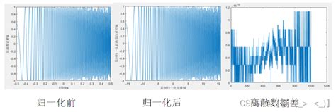 基于分数傅里叶变换的chirp信号参数估计分数阶傅里叶变换参数估计 Csdn博客