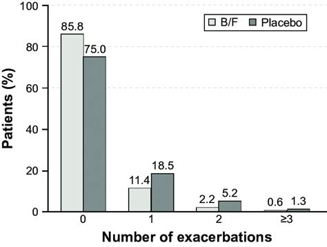 Figure S1 Proportion Of Patients With Moderate To Very Severe Copd Who