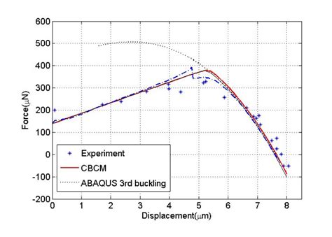Force Displacement Relationship Of Design II Download Scientific Diagram