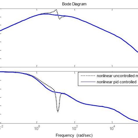 The Bode Diagram Of Pid Controlled System Download Scientific Diagram
