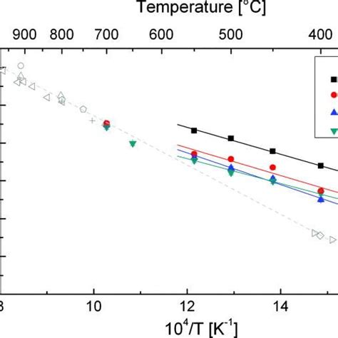 Color Online The Effective Diffusivity Of Oxygen In Silicon As A