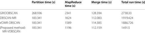 the result of the execution time of clustering algorithms on the