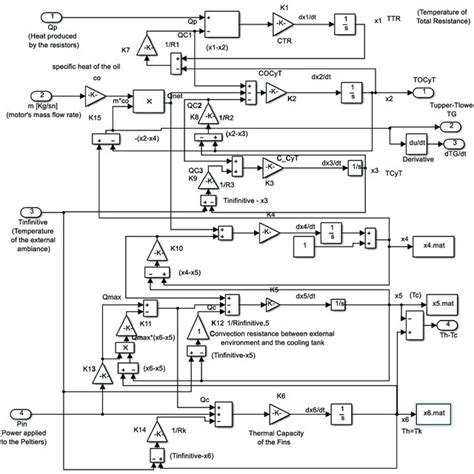 Simulink Block Diagram Of The General Feedback Control System