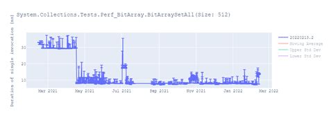 Regressions In PerfLabTests GetMember Issue Dotnet Runtime GitHub