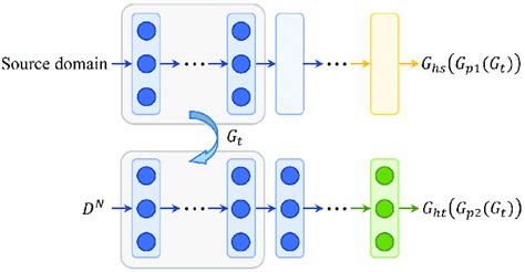 The Backbone Network Uses Network Based Deep Transfer Learning