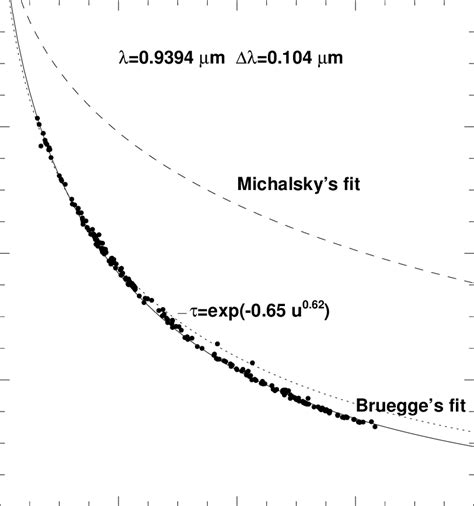 Modtran 3 Transmission Calculated At 5 Cm ½ Resolution Integrated Over