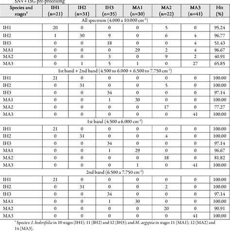 Table 4 From Nirs And Multivariate Methods For Discrimination Of