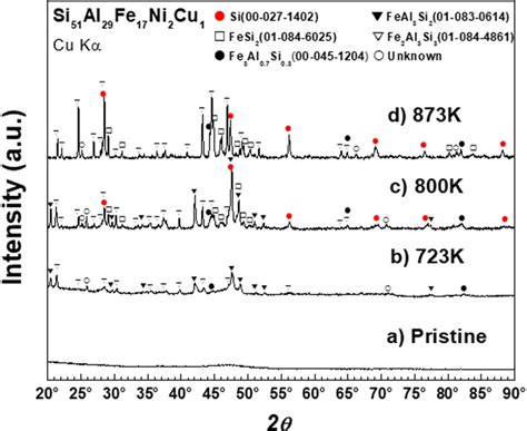 xrd patterns of si alloy in a pristine state and further annealed at