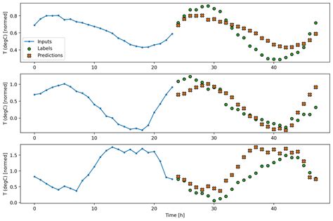pytorch 时间序列预测入门 炸鸡人博客