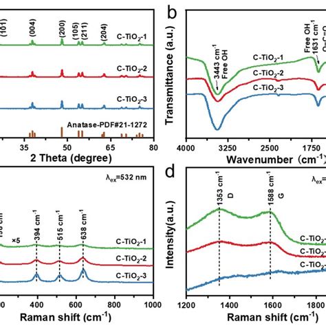 A Powder Xrd Patterns Of The Obtained C Tio2 1 C Tio2 2 And C Tio2 3 Download Scientific