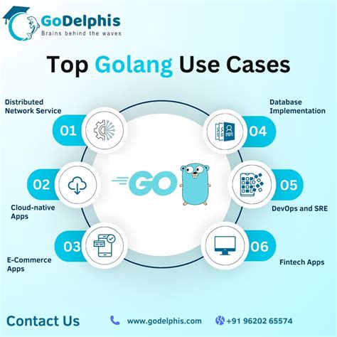Godelphis Golang Institute In India On Linkedin Join Us Now