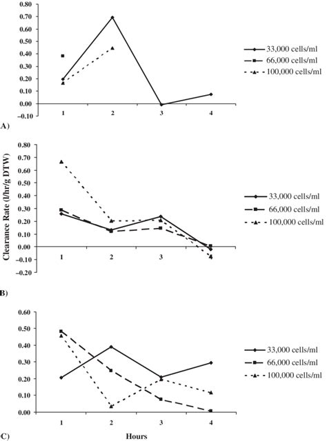 Average Chlorophyll A Clearance Rate Over Time In Mixed Algal