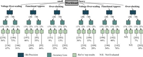 Approximate Computing Survey Part I Terminology And Software And Hardware Approximation