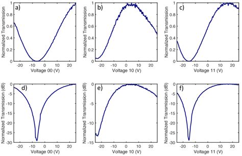 fig s4 routing cantilever phase shifter calibration voltages are