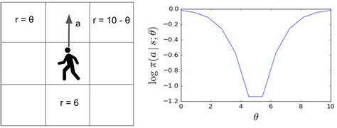 Simple Navigation Environment Where A Near Optimal Policy Violates