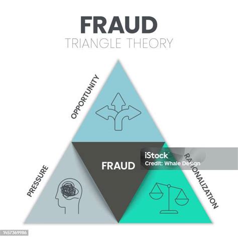 Fraud Triangle Theory Infographic Presenation Template Vector Icons Has