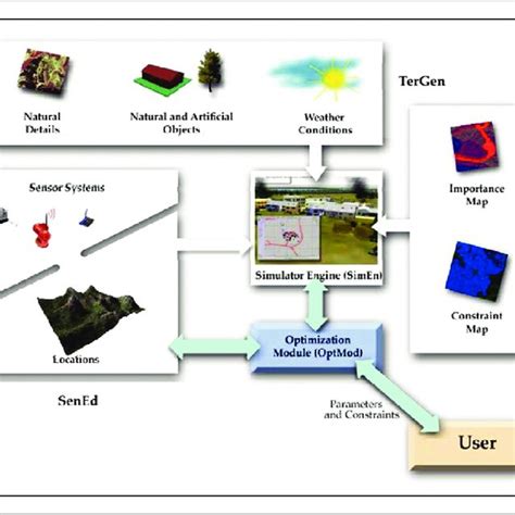 General System Infrastructure Of Our Simulation Environment Download Scientific Diagram
