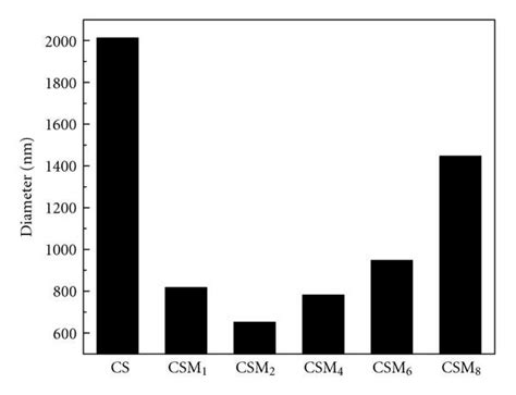 Particle Size Data Of Chitosan And Various Copolymer Emulsions