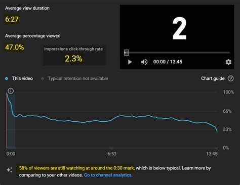 Why You Shouldnt Trust Watch Time Retention Time Ctr Etc Wono