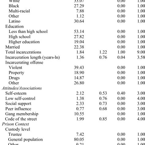 Pdf The Convict Code Revisited An Examination Of Prison Culture And Its Association With