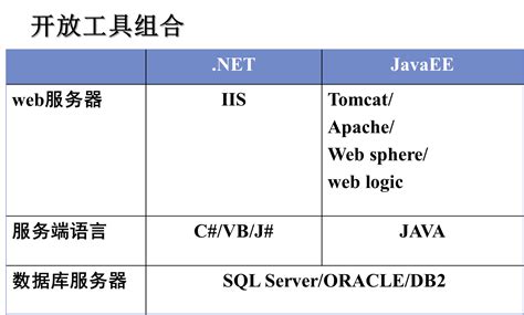 Web应用开发技术笔记web开发与应用课堂笔记 Csdn博客