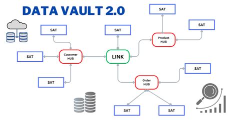 Data Vault 20 — Modern Data Modelling Methodology Part 1 By Pratik