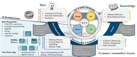 Integrated Additive Product Development Framework Download Scientific Diagram