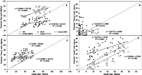Scatter Plots Of The Multiple Linear Regression Mlr And Artificial Download Scientific