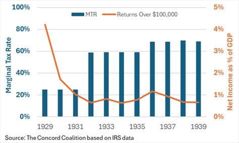 Historical Tax Rates The Rhetoric And Reality Of Taxing The Rich The