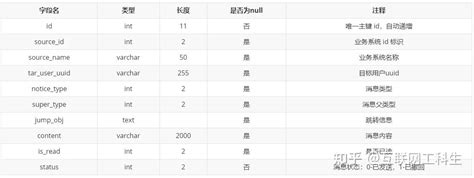 【解决方案】java 互联网项目中消息通知系统的设计与实现 知乎 【解决方案】java 互联网项目中消息通知系统的设计与实现 知乎