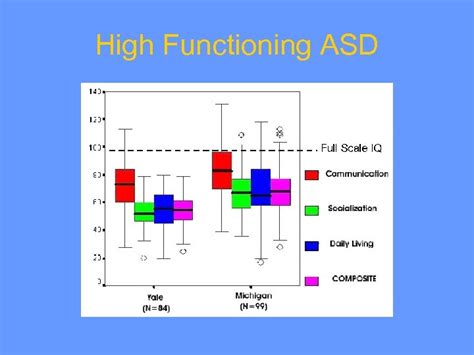 Profiles Of Adaptive Functioning Autism Spectrum Disorders Mental