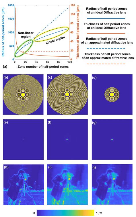 A Plot Of The Radius And Thickness Of Zones Of An Accurate And