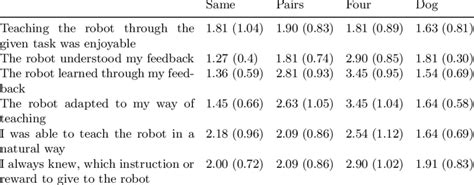 Results Of The Questionnaire Standard Deviation Given In Brackets Download Table