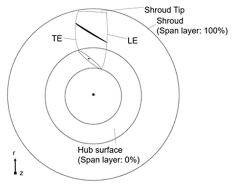 Aerodynamic Design Optimization And Analysis Of Ducted Fan Blades In